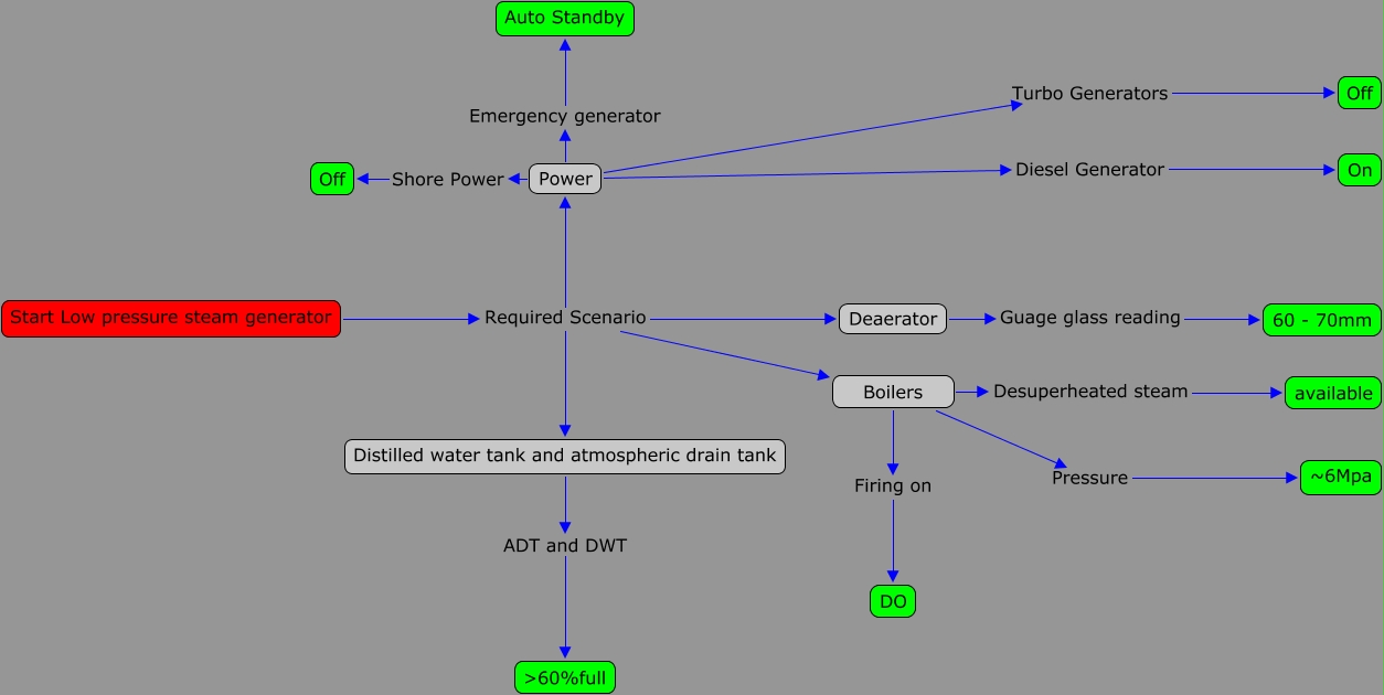 Node_08a_Prechecks for opening LP Steam Generator
