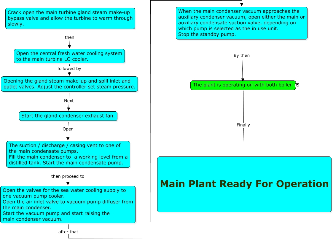 One boiler in operation and Auxiliary Plant Operation 3