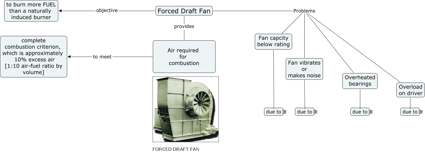 Forced Draft Fan - What are the objectives & problems of FD fans?