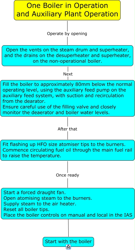 One boiler in Operation and Auxiliary Plant Operation 1