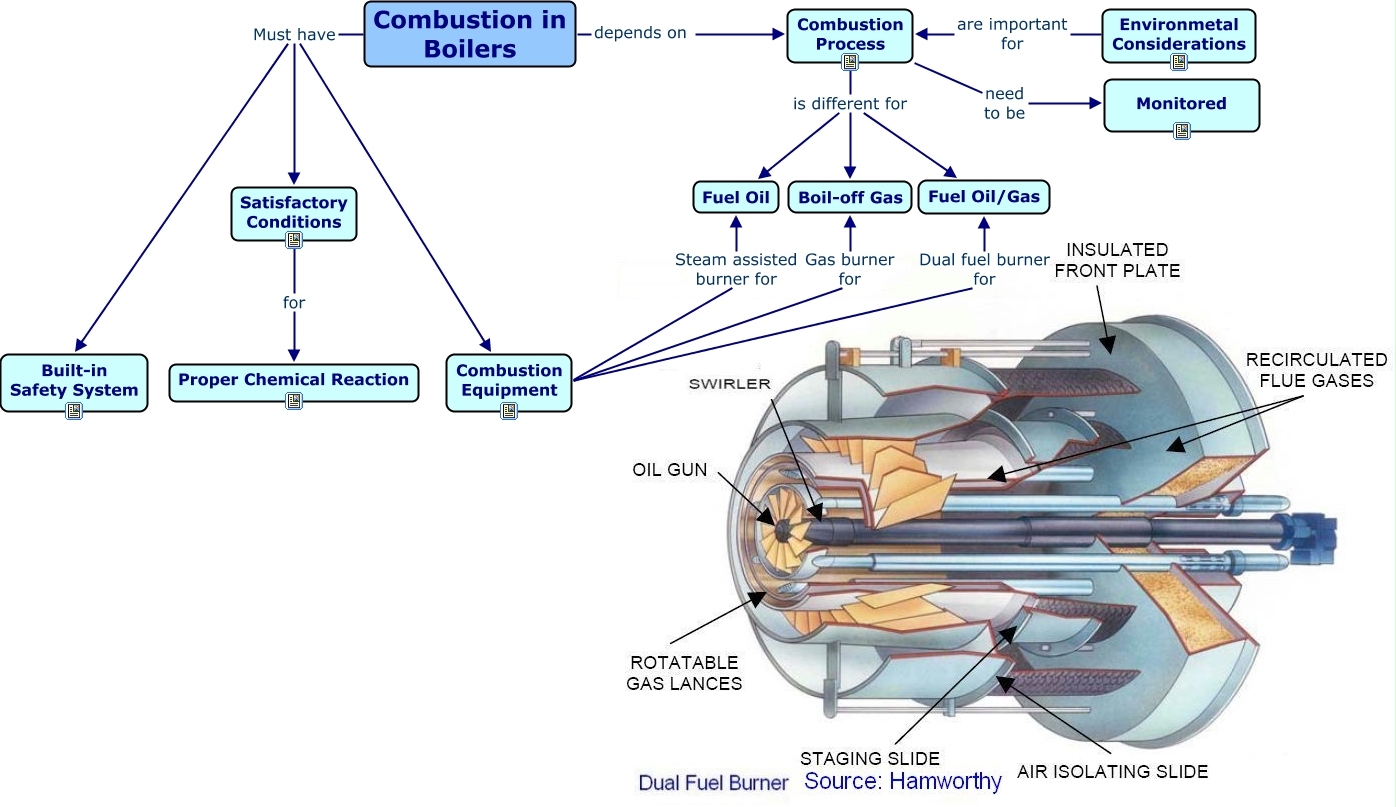 Combustion in Boilers - How are different fuels burnt properly in boilers?