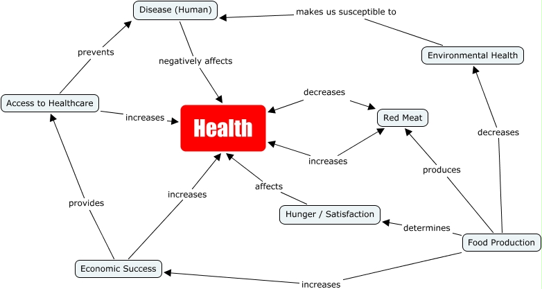 Food Production vs. Health - Team Hershey - How does food production ...