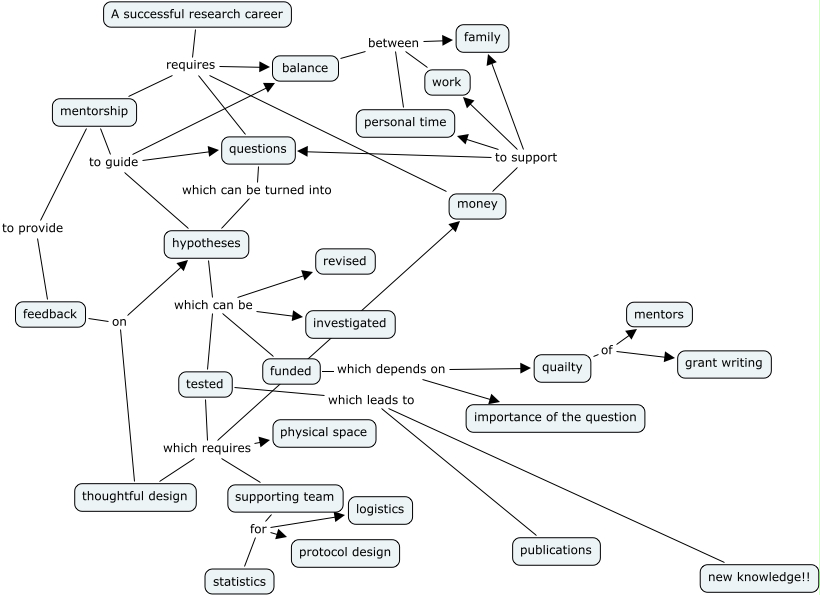 holland successful research career map - What makes a successful ...