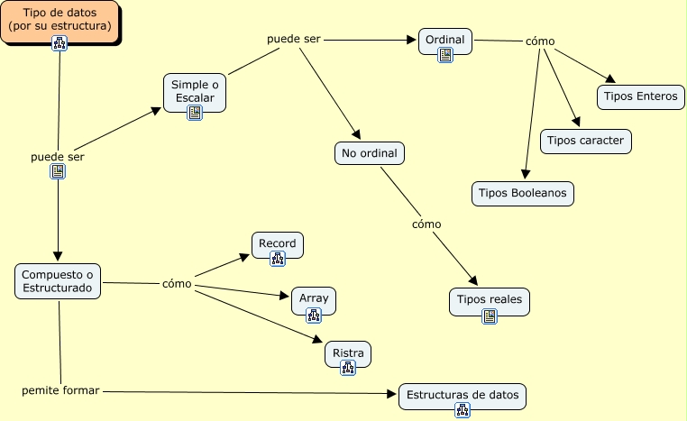 Tipo de datos-Estructura - ¿Cómo se clasifican los tipos de datos según ...