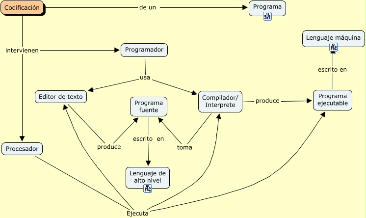 Codificar - ¿Cómo se codifica un programa?