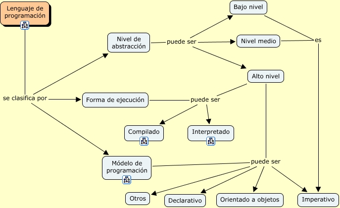 Lenguajes-Clasificación - ¿Cómo se clasifican los lenguajes de programación?