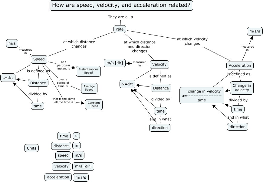 Speed Example - How are speed, velocity, and acceleration related?