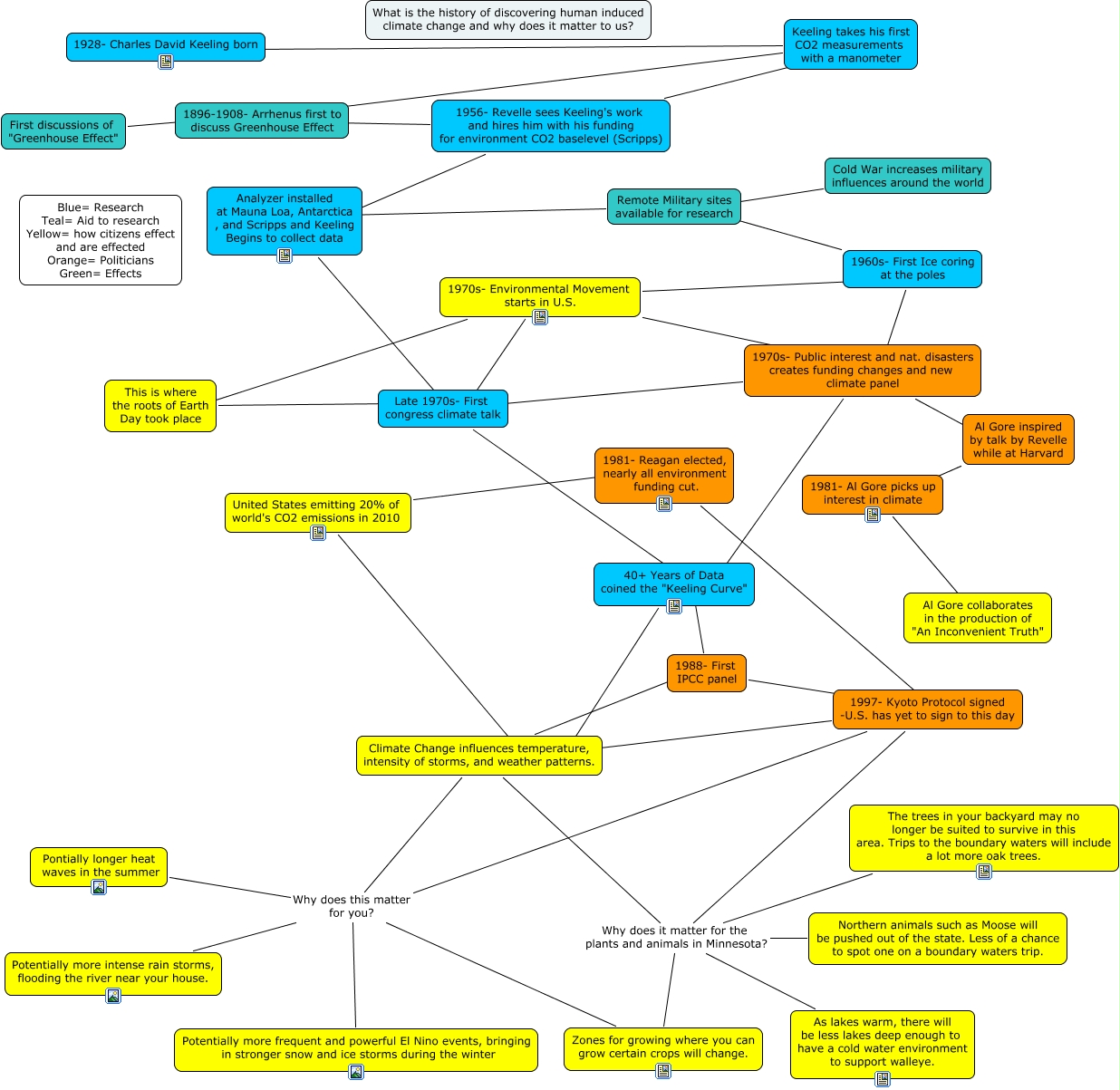 History of measuring Climate Change