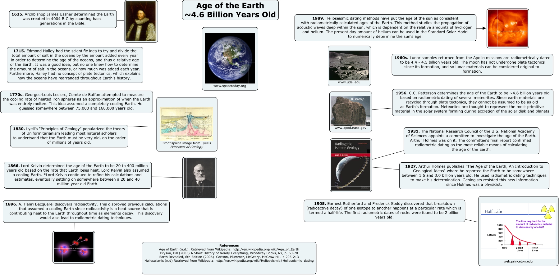 Vaughan_HOA3_Age_of_Earth