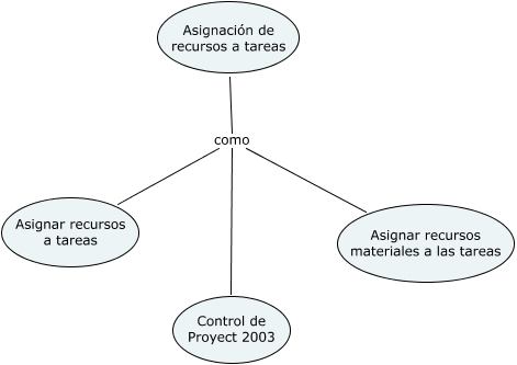 AsignacionRecursos - ¿En qué consiste la asignación de recursos en este ...