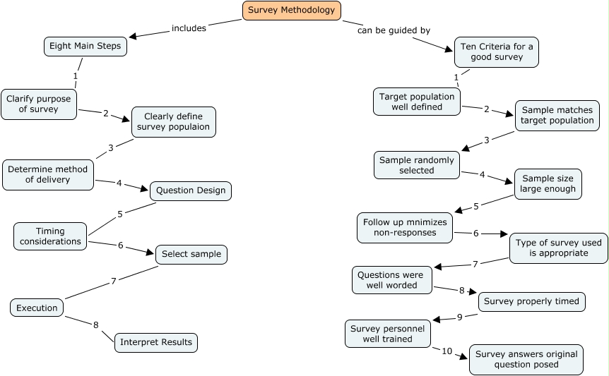 Survey Methodology