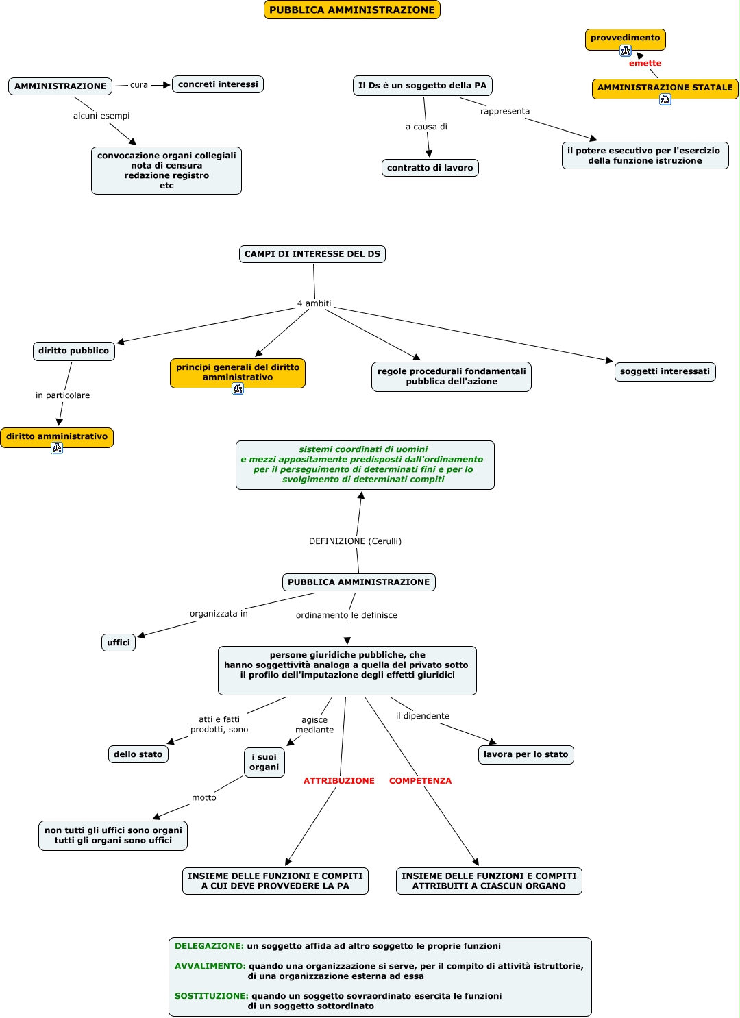 pubblica amministrazione - Mappa Concettuale