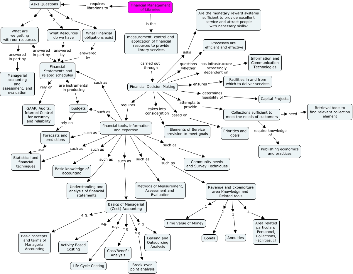 Overall Financial Management Schema