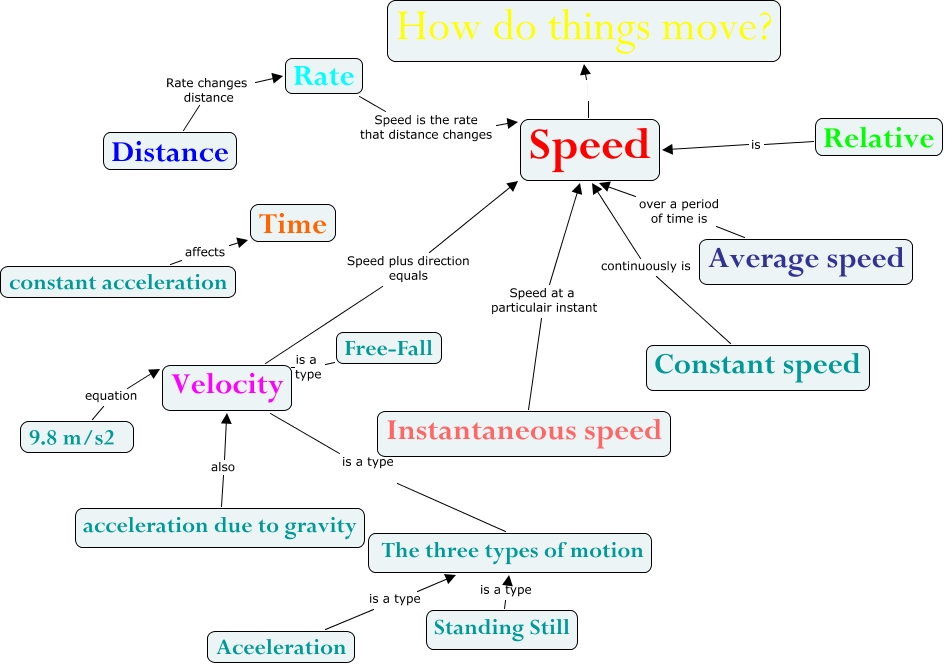 How do things move Group 2