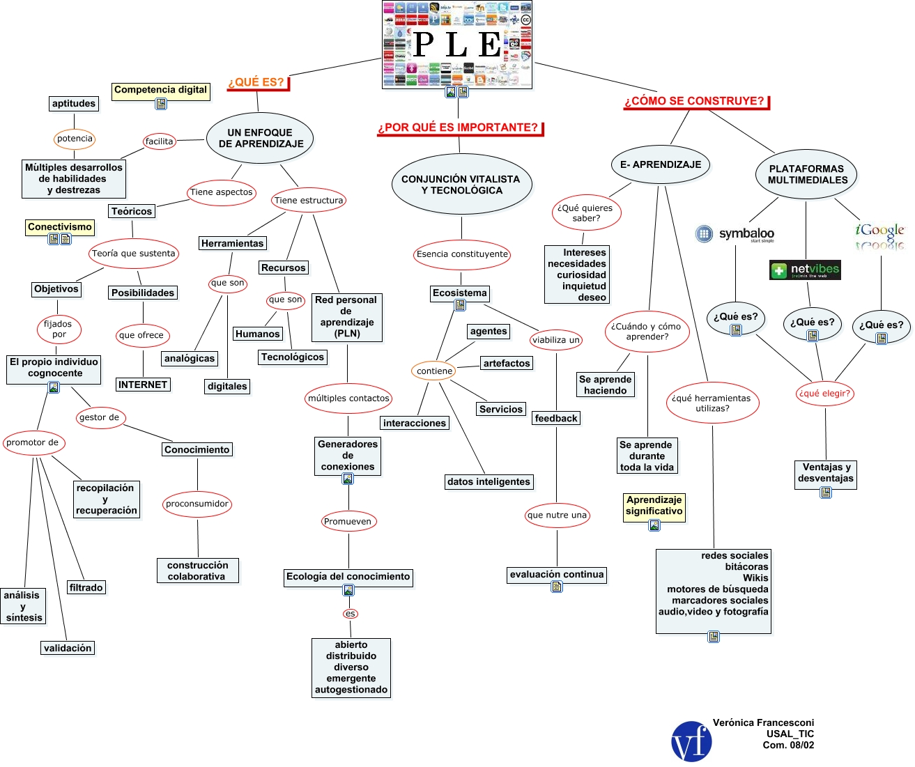 Mapa conceptual sobre PLE