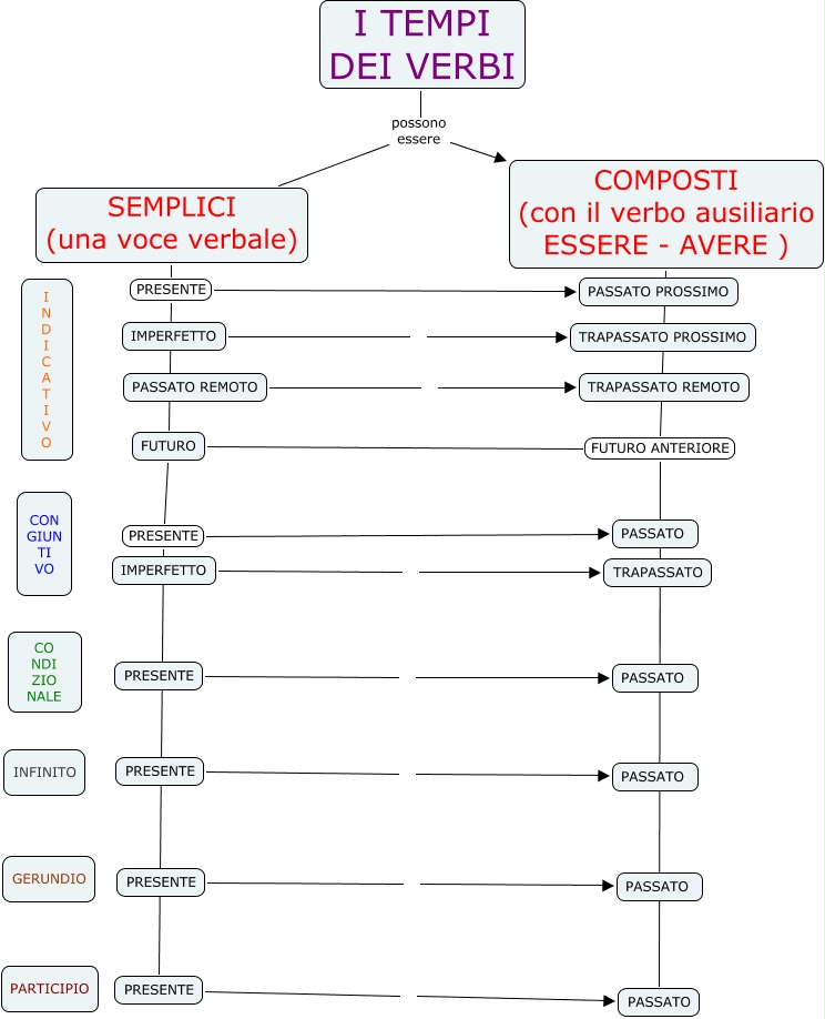 i tempi dei verbi - Mappa Concettuale