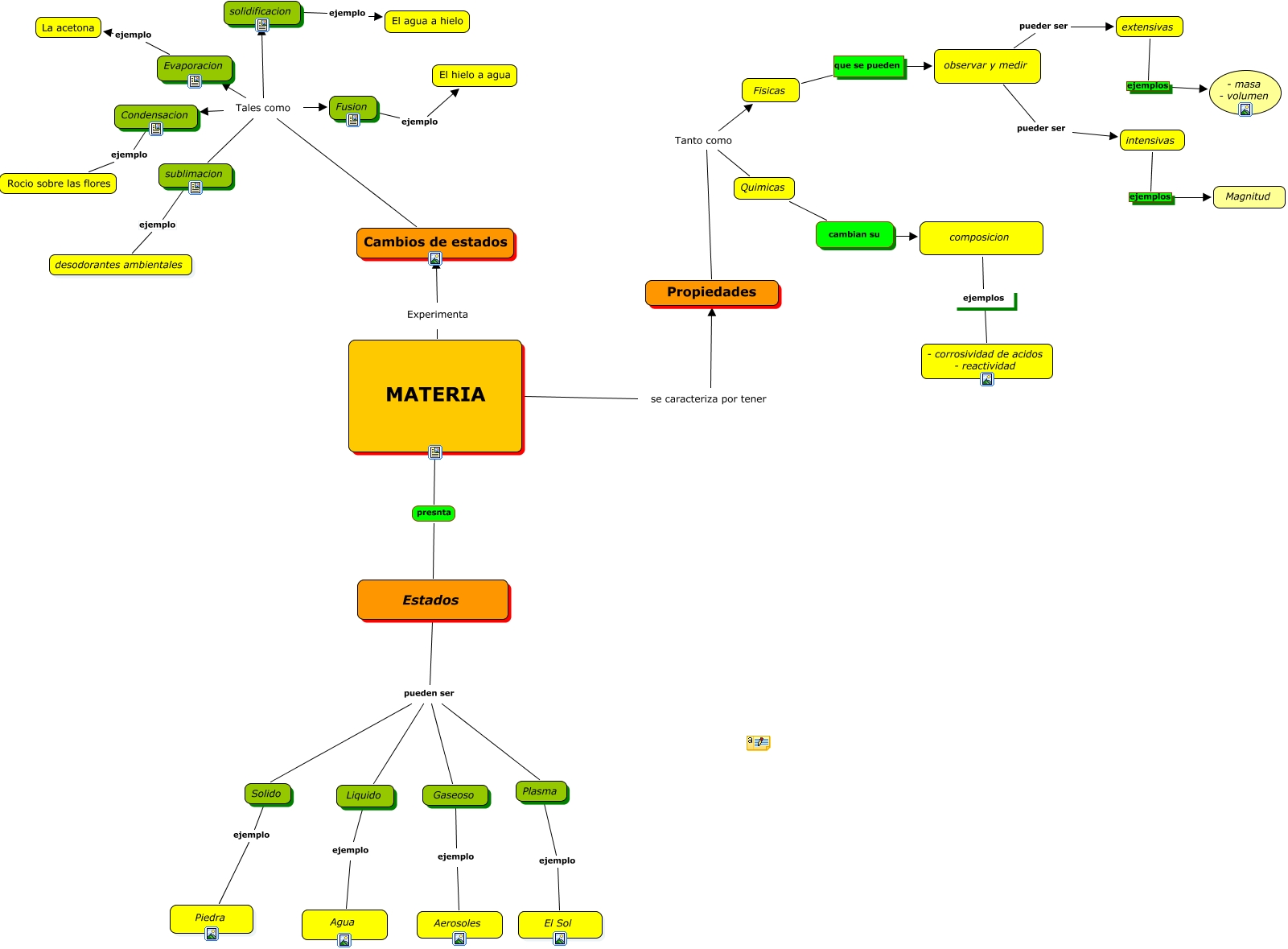 mapa conceptual unidad La materia