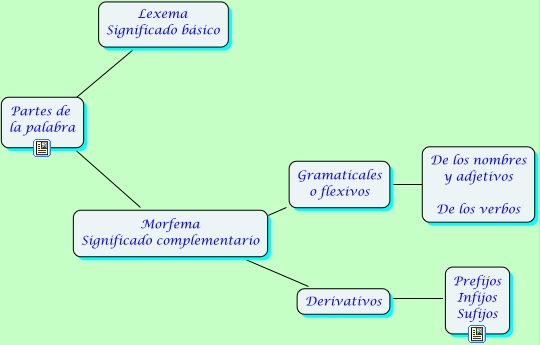 Partes de la palabra