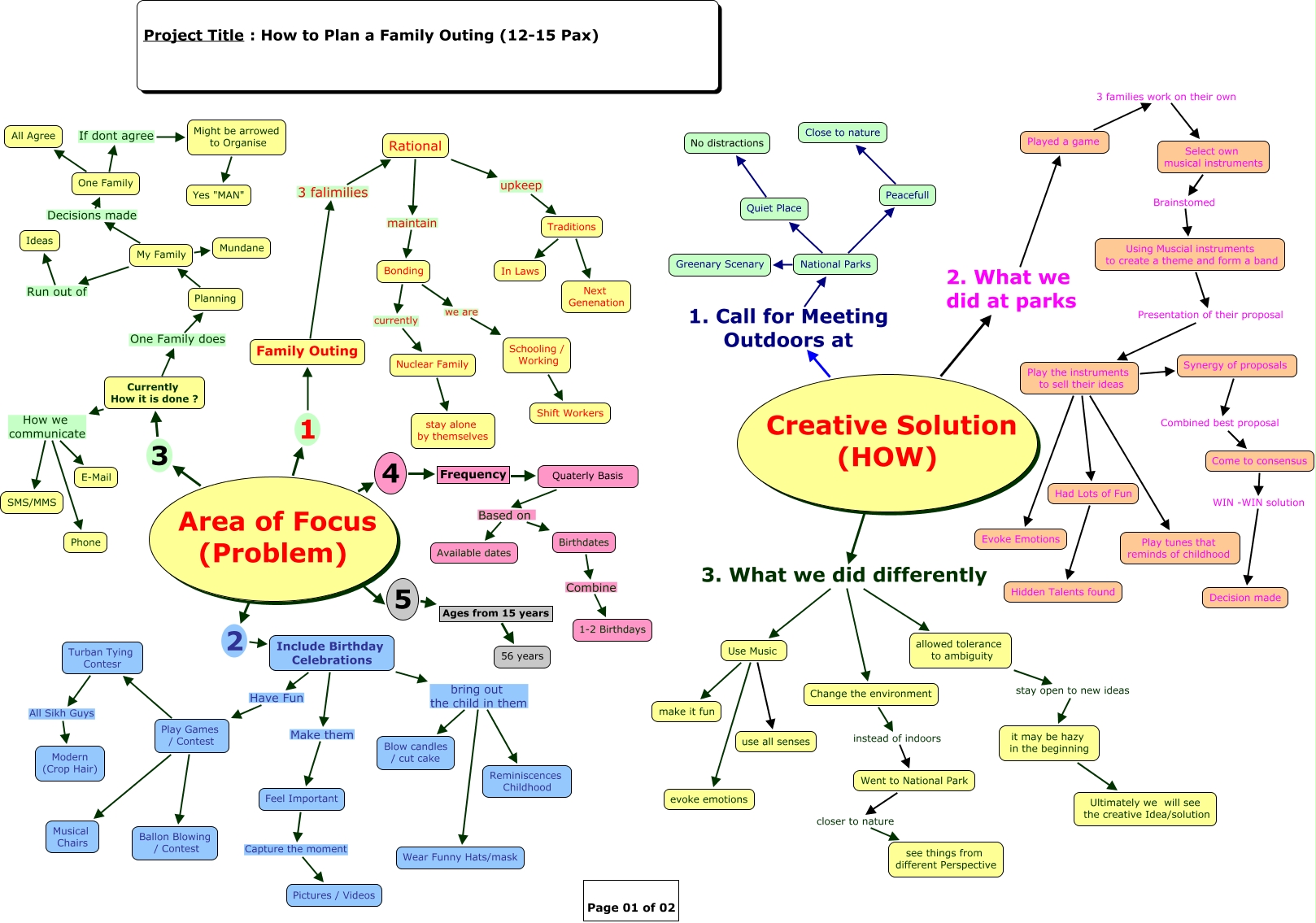 Plan for Outing_MindMap
