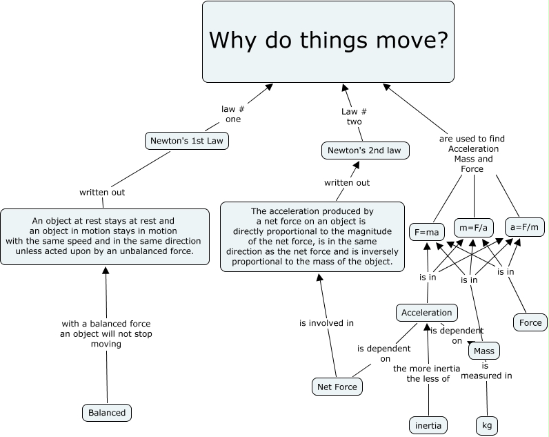 Why do things move Group 2