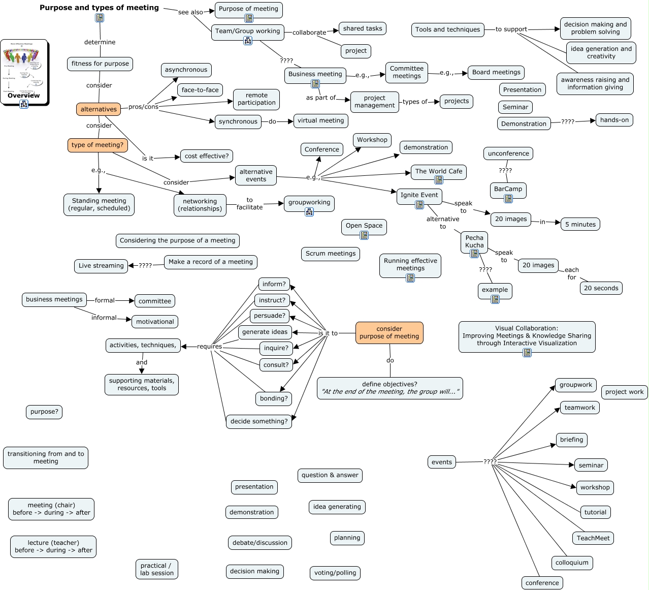 Meeting (types and purpose)