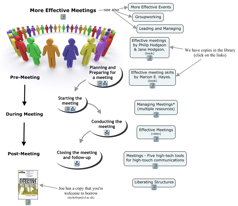more effective meetings