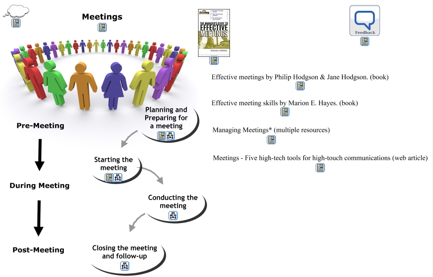 Meeting (overview)