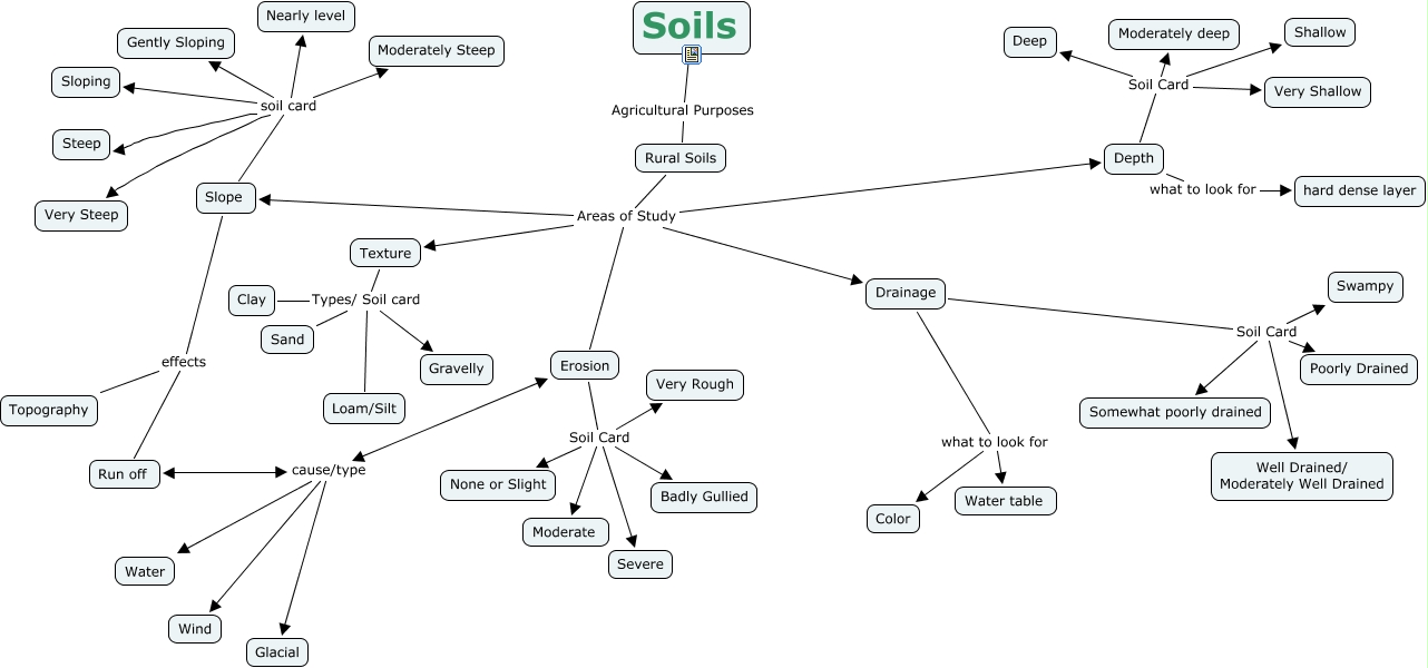 Pamela Wise Soil Cmap