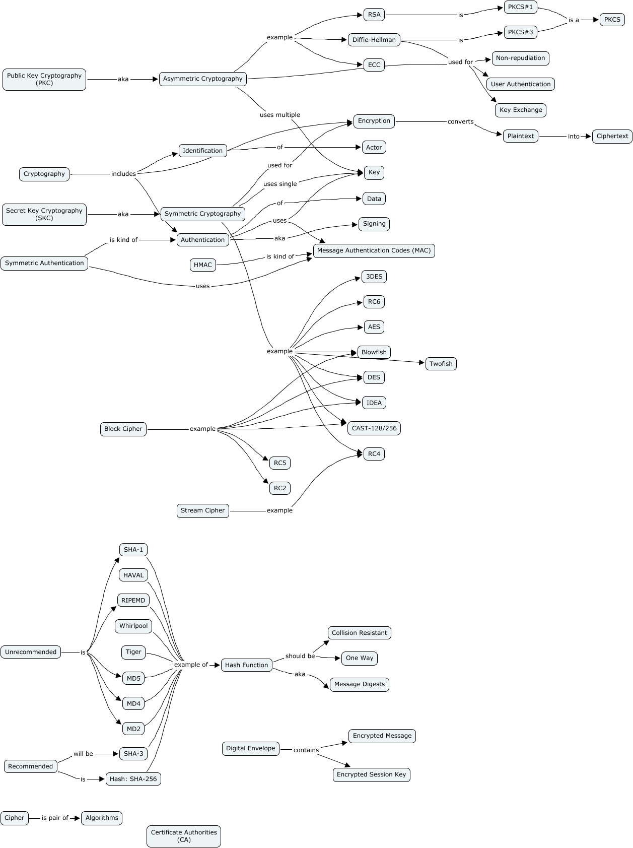 Cryptography