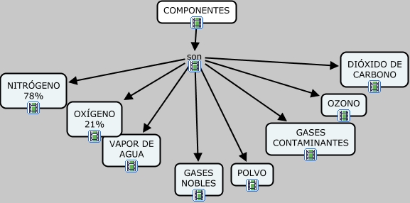 componentes del aire