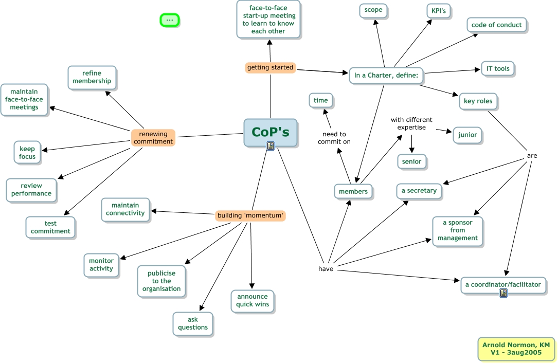 CoP_notes - What one should know about CoP's to