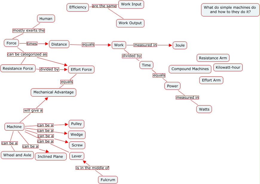 CP Unit 5 Work & Machines Group 1