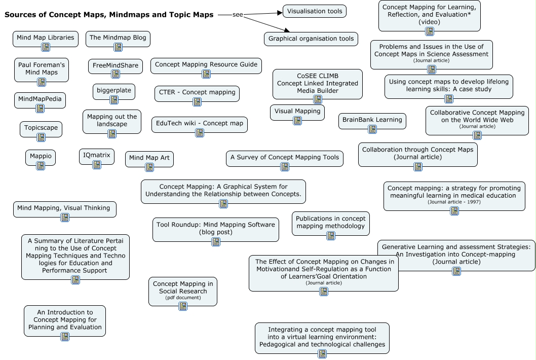 Concept, Mindmaps and Topic Maps