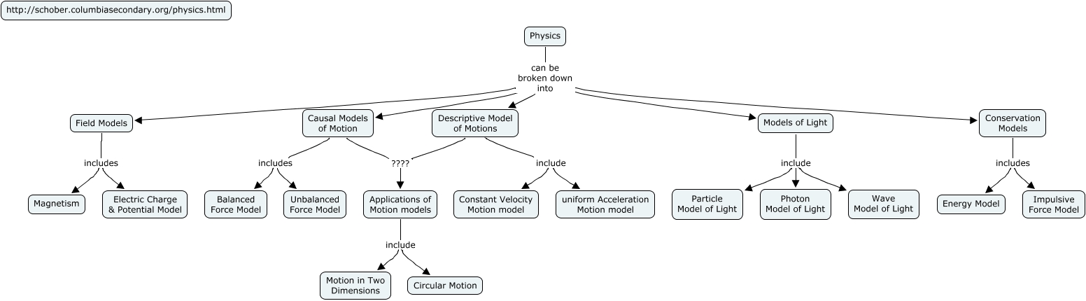 Model view of Physics - What models are developed in physics