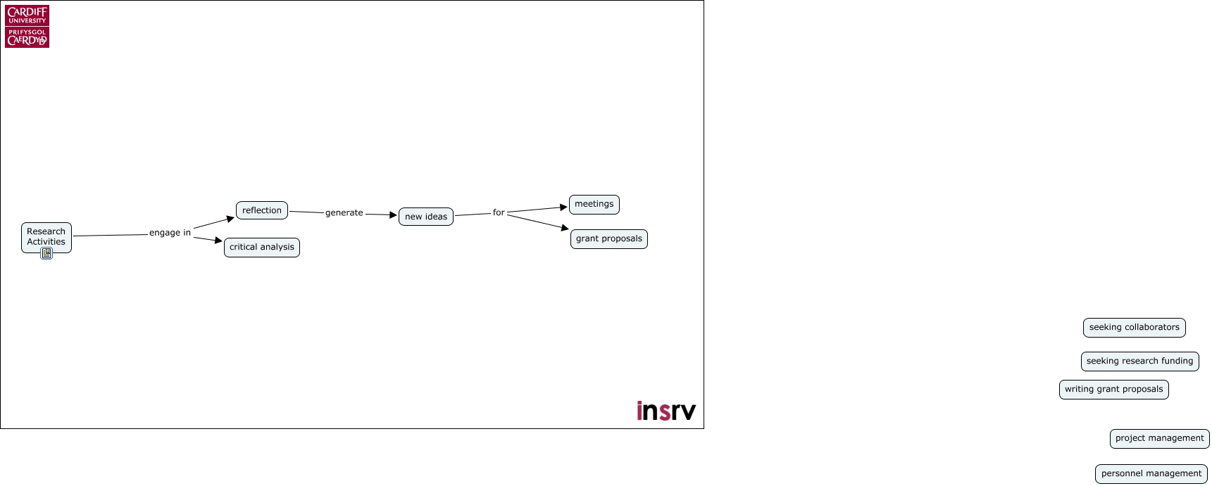 Activity - Research - Thinking & Idea Generation