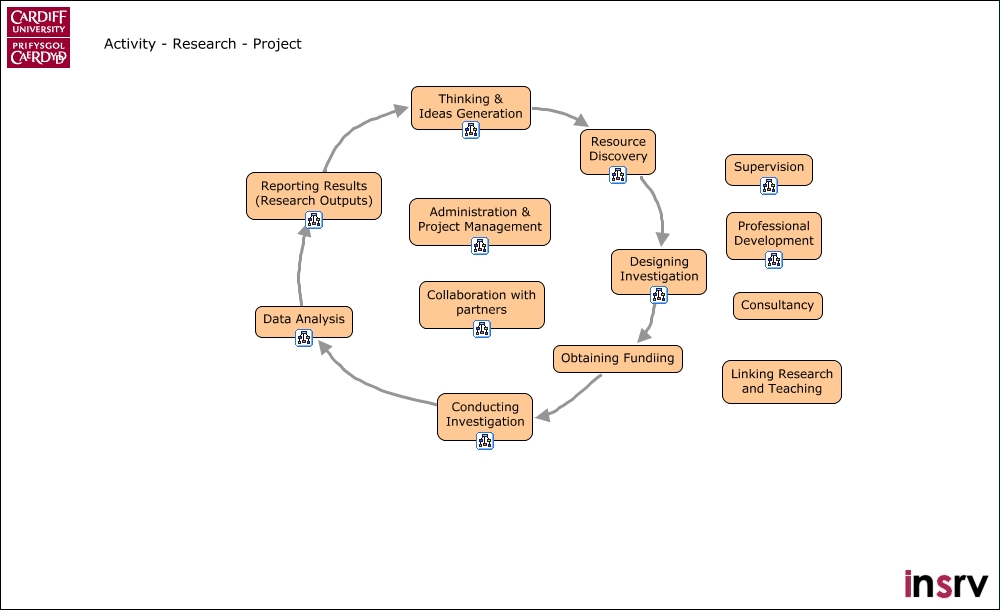 Activity - Research - Project