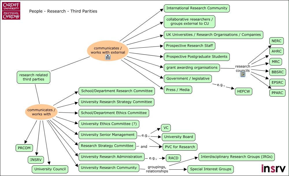 People - Research - third parties