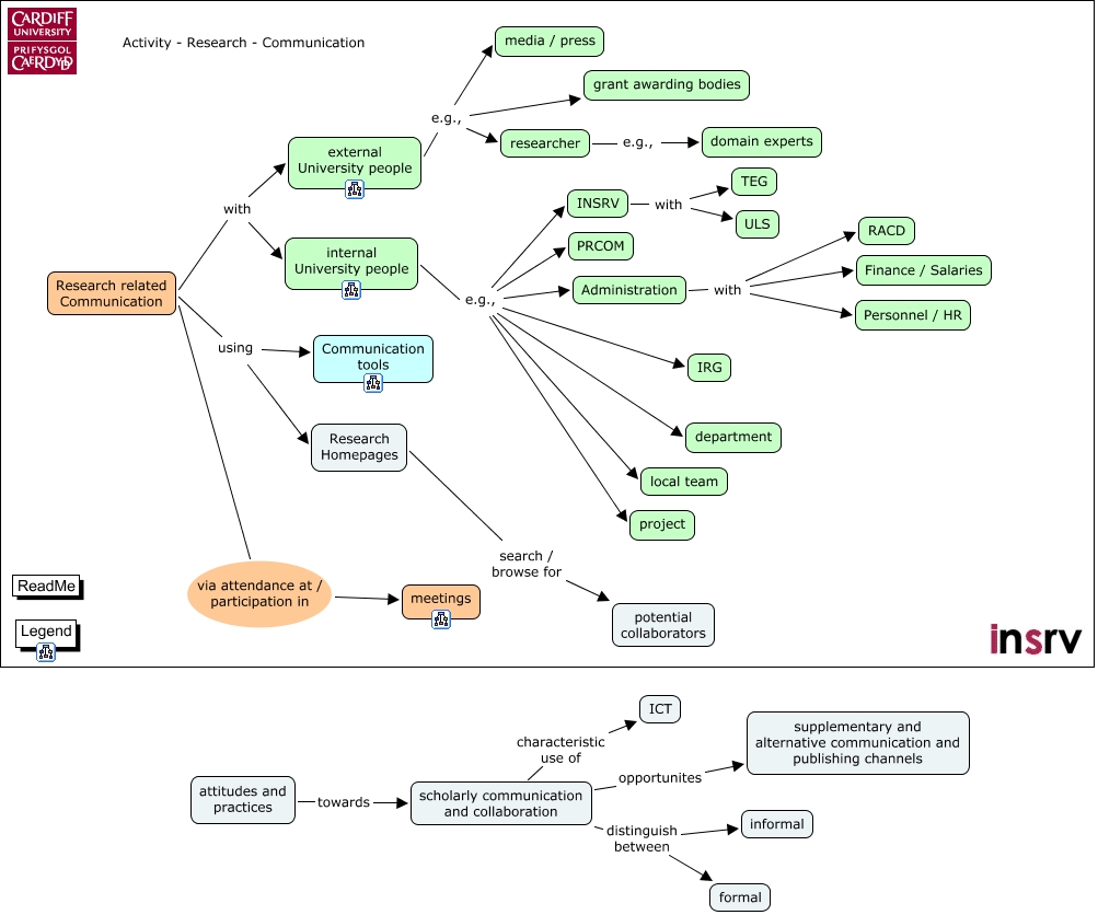Activity - Research - Communication - How do researchers communicate?