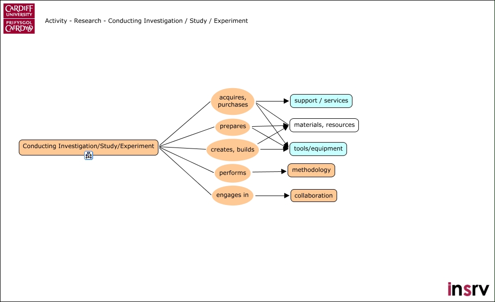 Activity - Research - Conducting Investigation