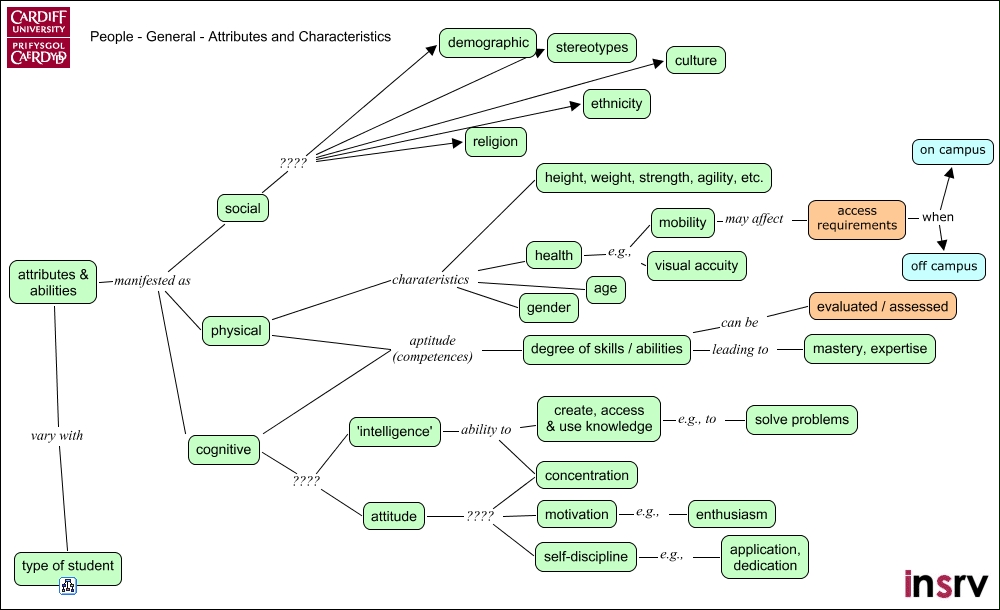 People - General - Attributes and Characteristics