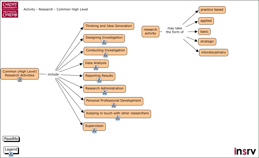 Activity - Research - Common High Level
