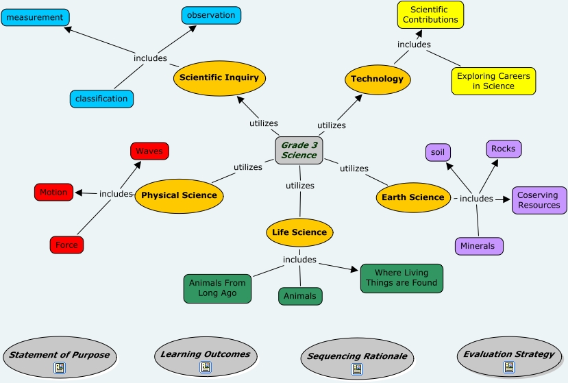 grade3science - What is the curriculum for grade 3 science?