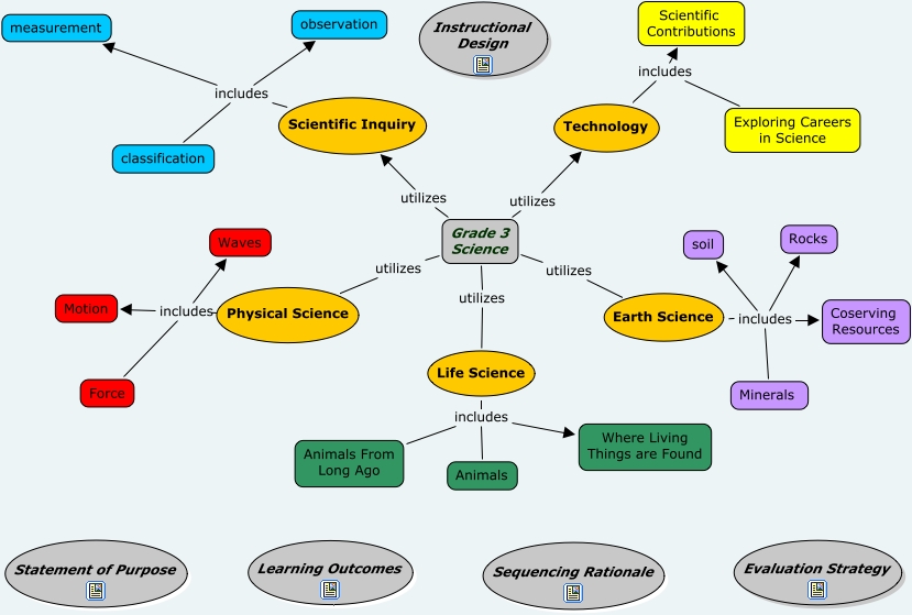 grade3science - What is the curriculum for grade 3 science?