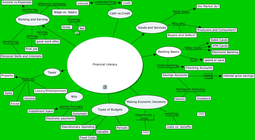 Concept map for Financial Literacy