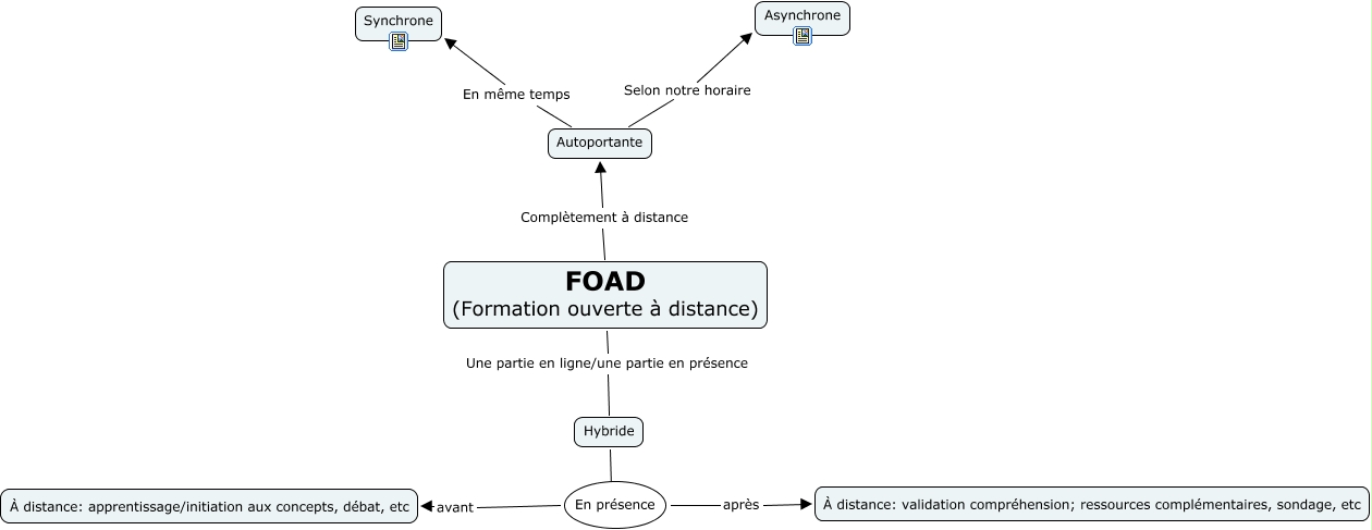 foad - Carte de concepts