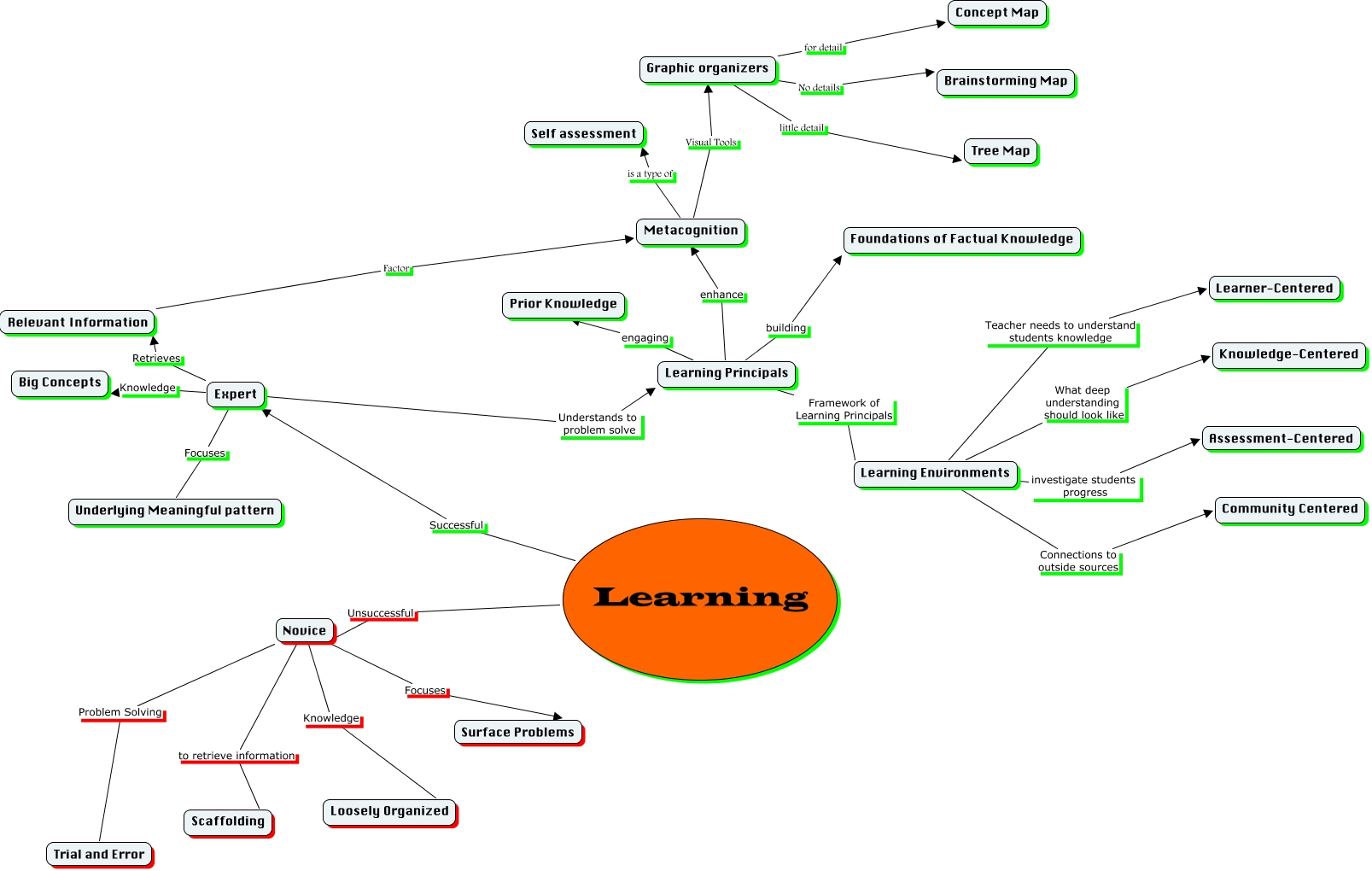Learning