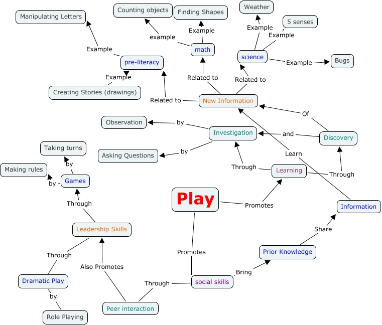 Play - What do preschoolers learn through play?