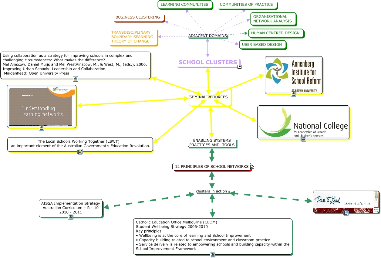 SCHOOL CLUSTERS - hOW DO SCHOOLS WORK TOGETHER ACROSS BOUNDARIES TO ...