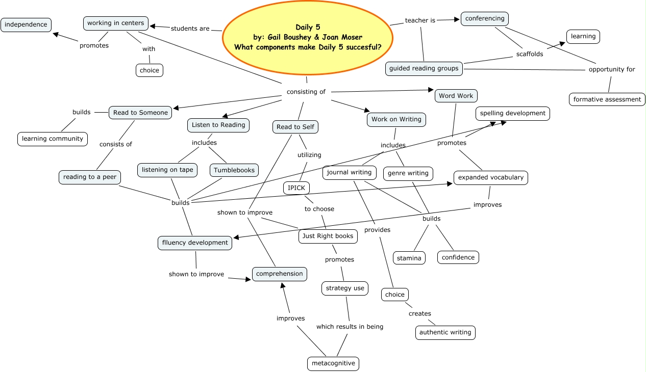 Daily 5 Concept Map Draft 1- Ashley