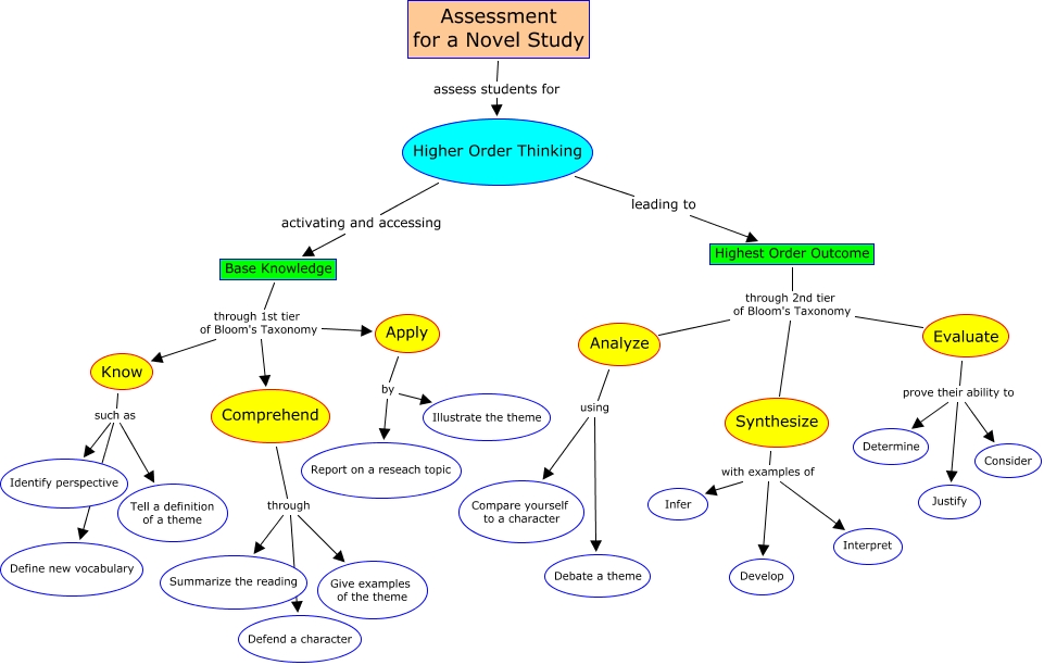 Learning Progression cmap - How will student learning be assessed?